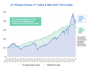 Jp Morgan Mozaic Ii